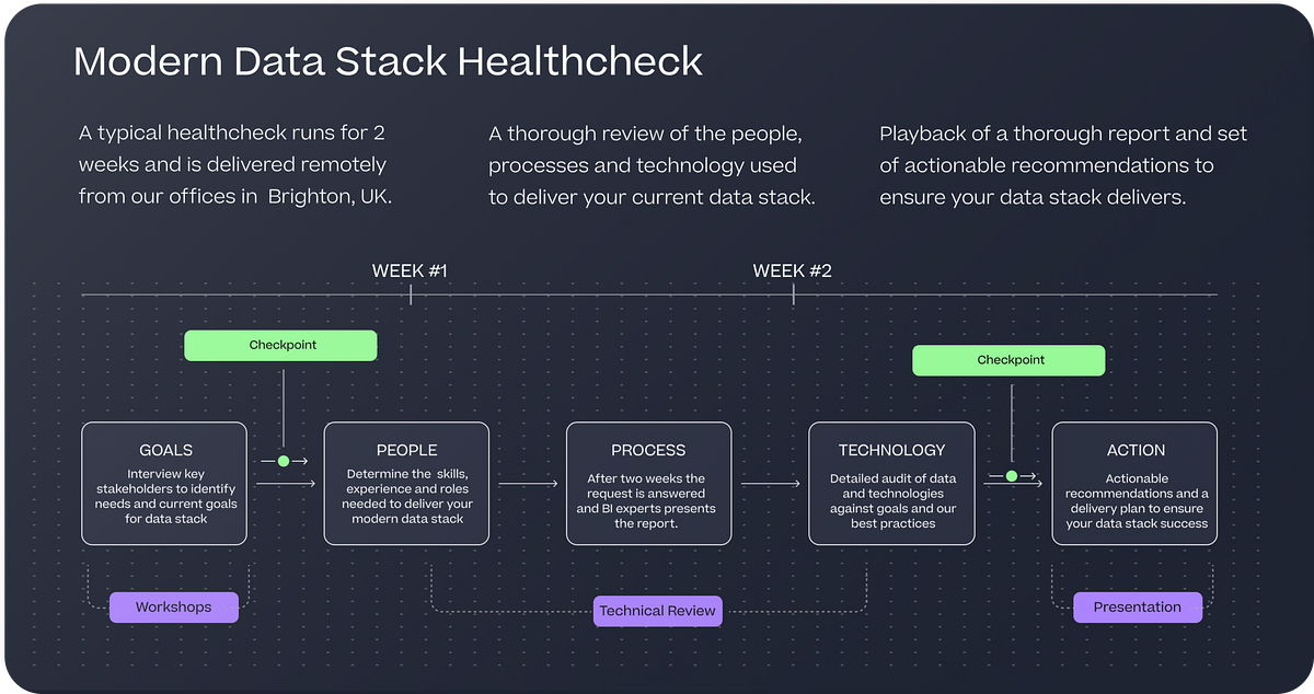 Modern Data Stack Healthcheck Service from Rittman Analytics | by Mark ...