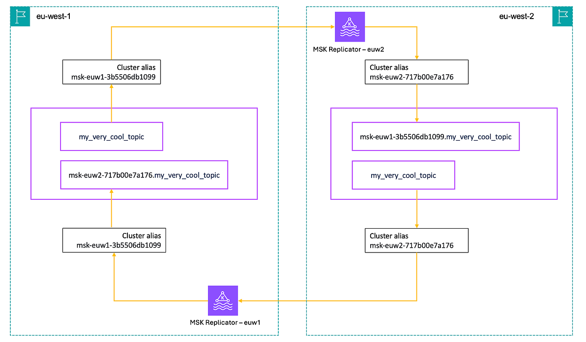 Amazon MSK Replicator. Making your Kafka cluster HA by… | by Amit Singh Rathore | Dev Genius