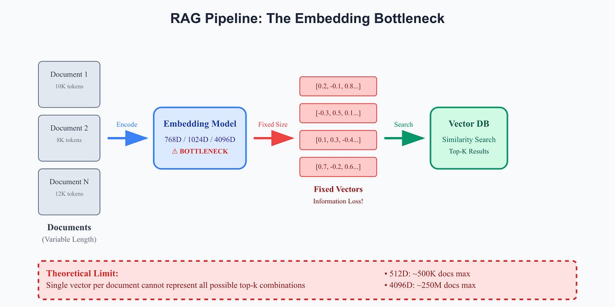 RAG at Scale: When Embeddings Hit Their Invisible Wall | by The Tech ...