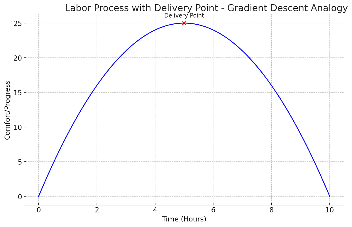 Gradient Descent: From Mountain Slopes to Labor Rooms 👼 | by Khaled ...