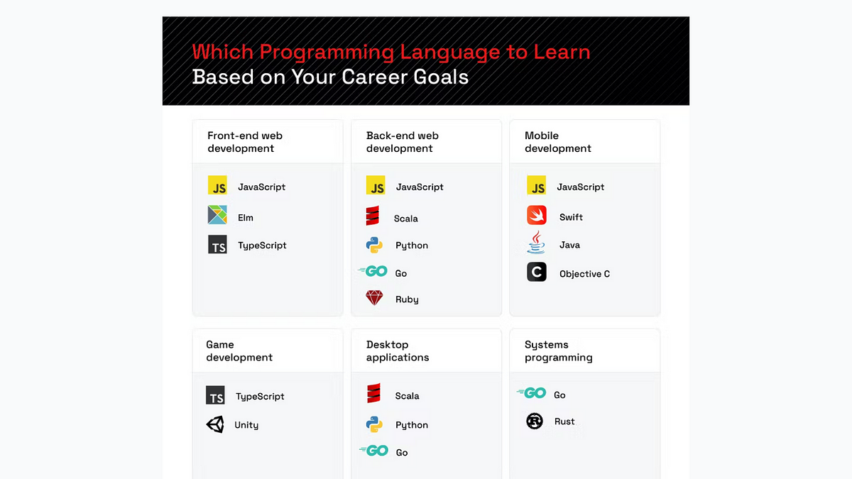 Popular programming languages in 2024 | by Francis_Codex | Feb, 2024 | Medium