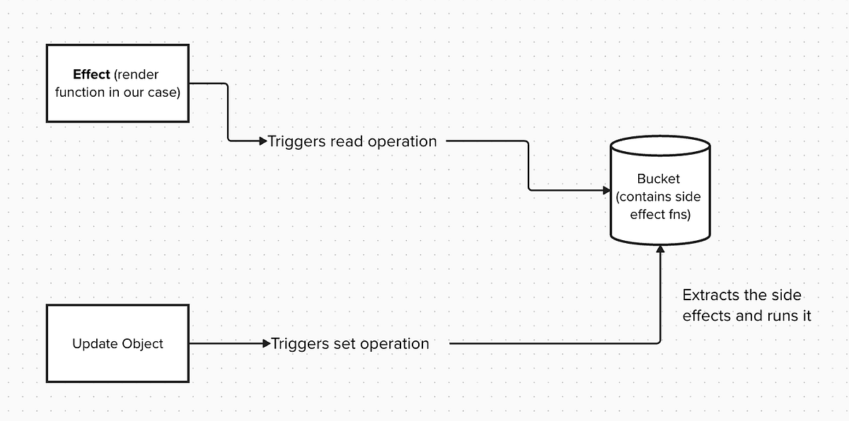⚡️ Unlocking Reactivity in JavaScript: How Proxies Make Frameworks like ...