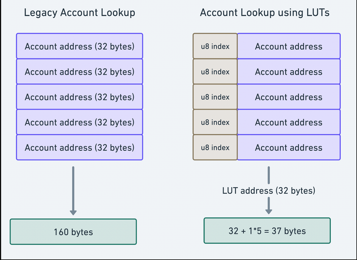 Empowering Solana Development with Address Lookup Tables (ALTs) and Lookup Tables (LUTs) | by ...