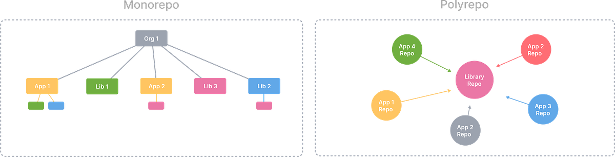 Démystification des Monorepos : Guide Complet. Partie 1 : Découverte et Comparaison des Outils ...