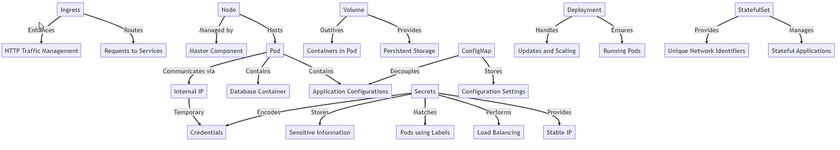 Unpacking Kubernetes: A Simplified Guide to Its Core Components | by ...