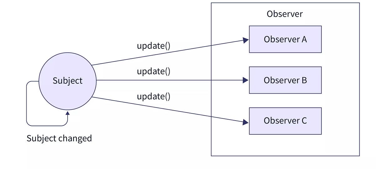 Observer Design Pattern In the Wild. | by Verem Dugeri | Medium