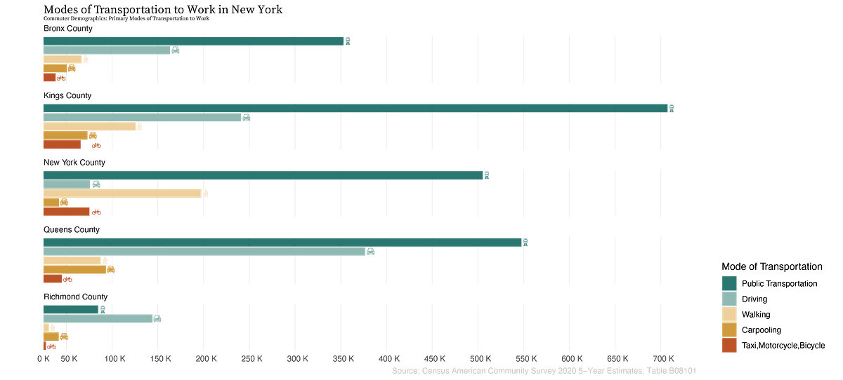 Does Income Influence the Choice of Commuting Mode to Work? | by Maha ...