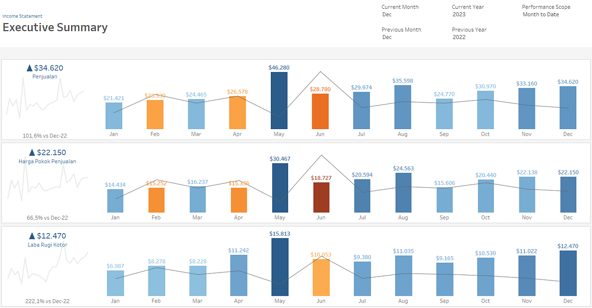 Financial Reporting using Python and Tableau | by Wiwit Setyaningsih ...