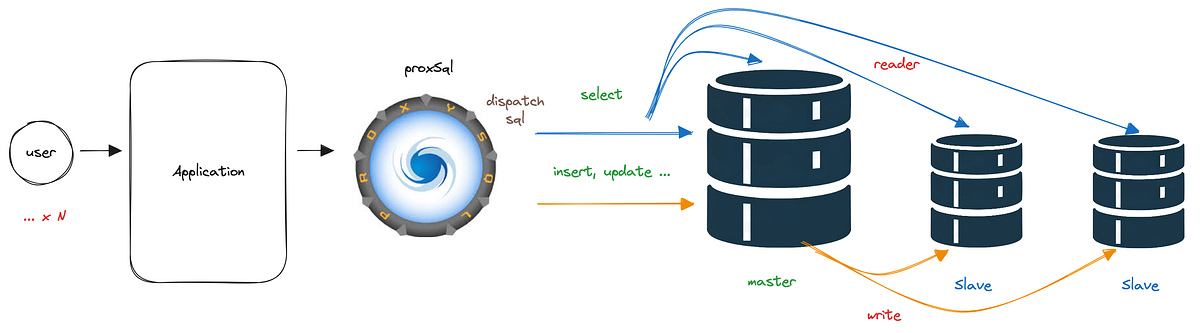 [優化] ProxySQL (三）. 今天來到第三個改造的紀錄 ProxySQL | by 0xRory | Medium