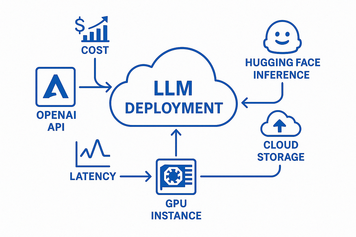 Deploying LLMs in the Cloud: A Guide to Cost, Scaling, and Latency | by Sairam Madasu | Medium