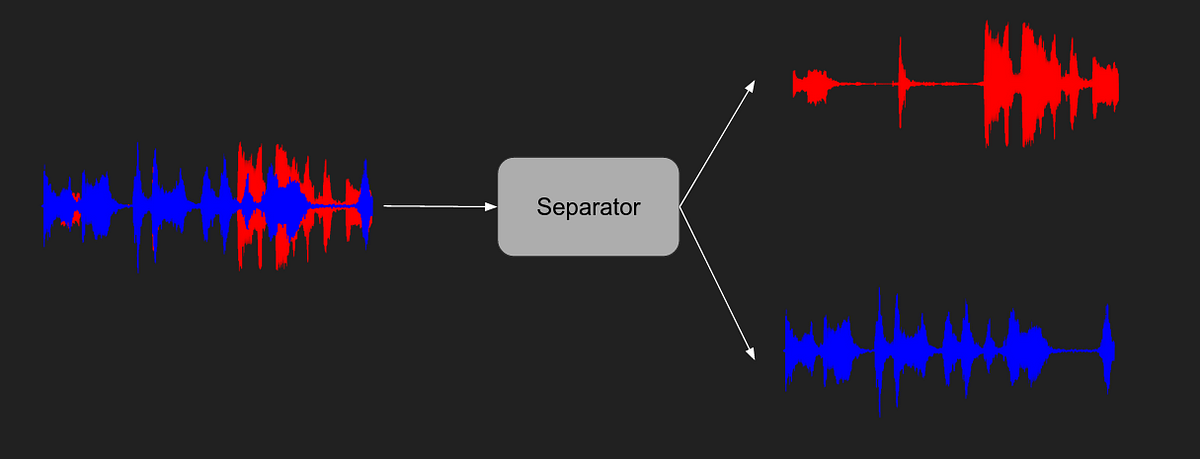 Speech Separation By Sangramsing Kayte Medium