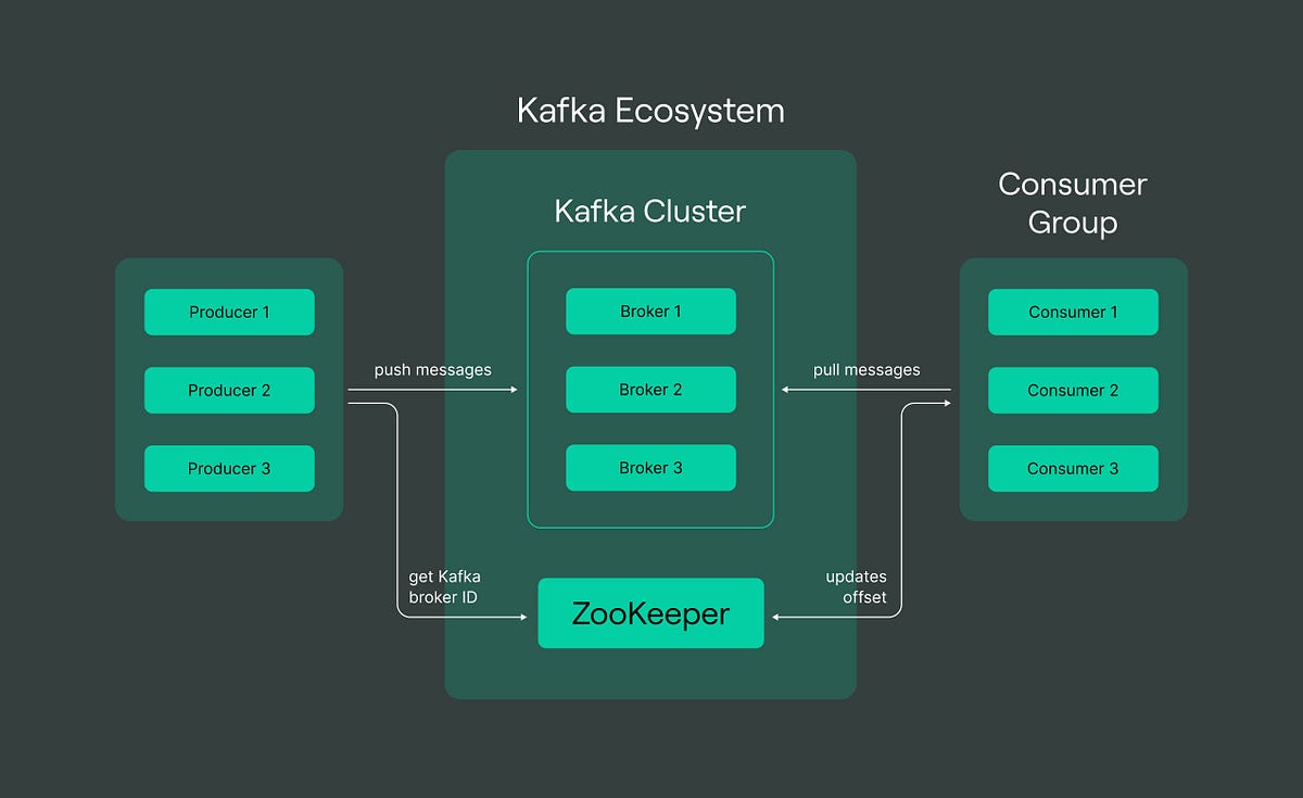 Kafka Made Simple: A Beginner’s Guide to Using the CLI for Event Streaming | by Pranav Jadhav ...