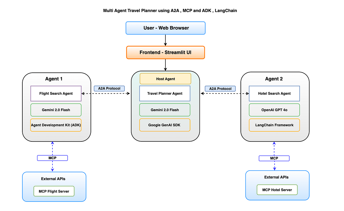 Building Multi-Agent with Google's A2A (Agent2Agent) Protocol, Agent Development Kit(ADK), and ...