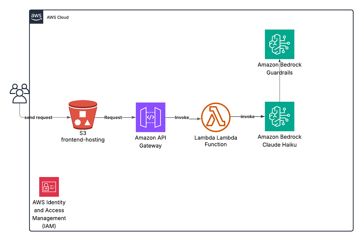 Building a Summarizer app using Amazon Bedrock and Bedrock Guardrails ...