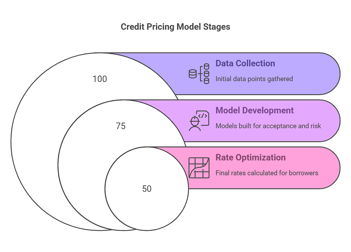 Developing an End-to-End Credit Pricing Model with Machine Learning ...