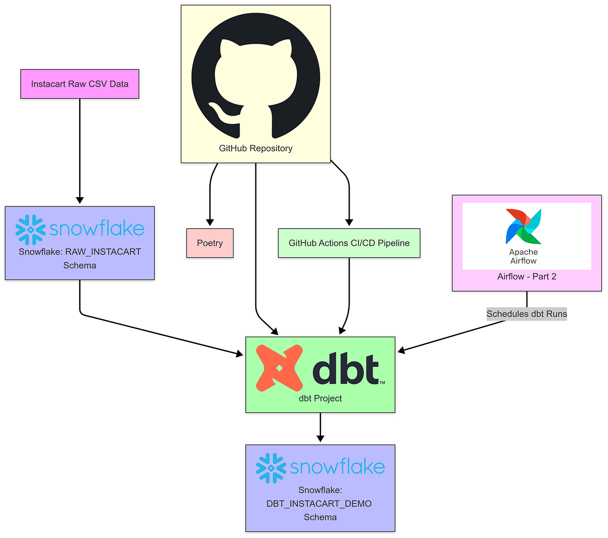 The ELT Blueprint: A Production-Ready GitHub Project dbt + Snowflake + Poetry: Modern Data ...