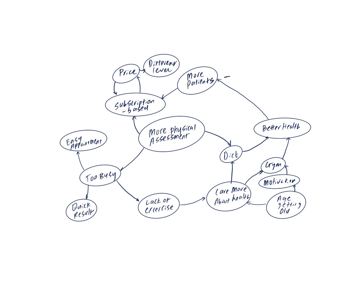 System thinking. We learnt system thinking last class… | by Linglong ...