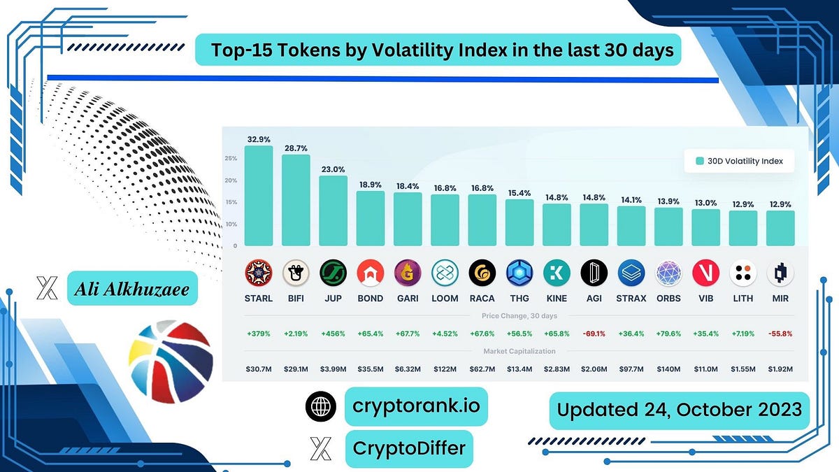 Top-15 Tokens by Volatility Index in the last 30 days - 𝐀ᥣ𝗂 𝑬𝒏𝒊𝒈𝒎𝒂 - Medium