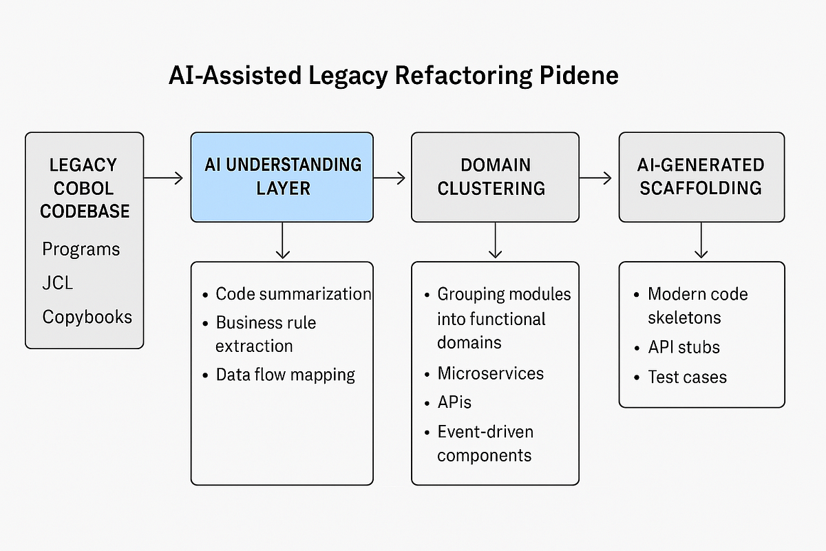 AI for Legacy Code Refactoring: From COBOL to Cloud‑Native | by Neeraj ...