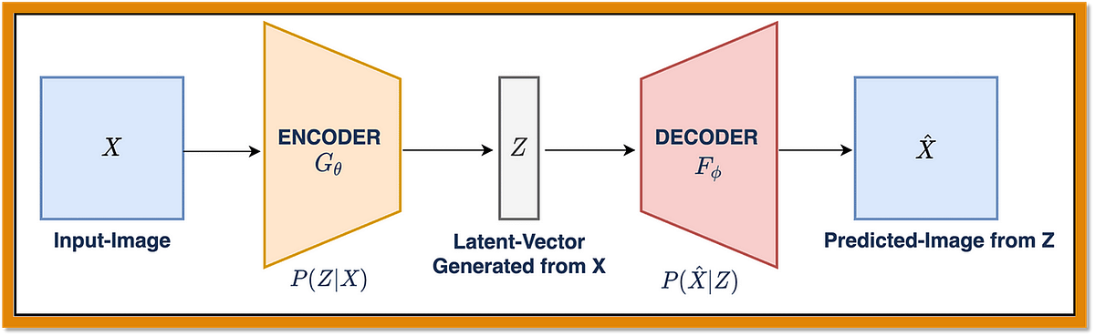 Generative AI : Variational Autoencoder (VAE) | by Hanen | Nov, 2024 ...