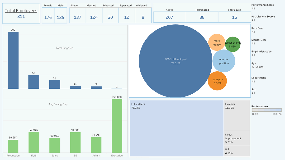 Analisa database HR. Project ini merupakan analisa pertama… | by thomas ...