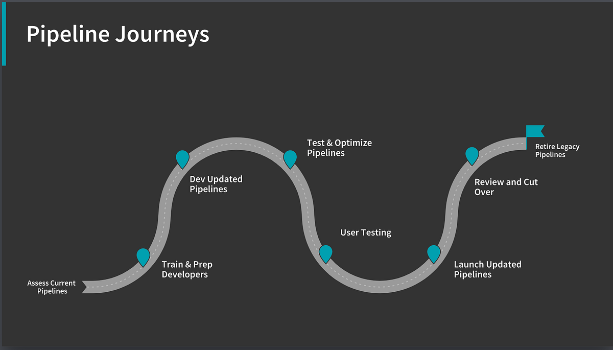 Updating Legacy Data Pipelines: Patterns | by Lynn Langit | Medium