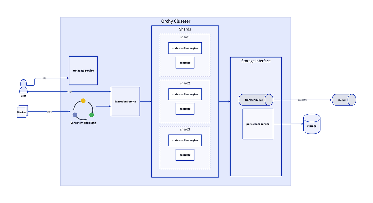Designing and Implementing Orchy(distributed workflow orchestrator ...