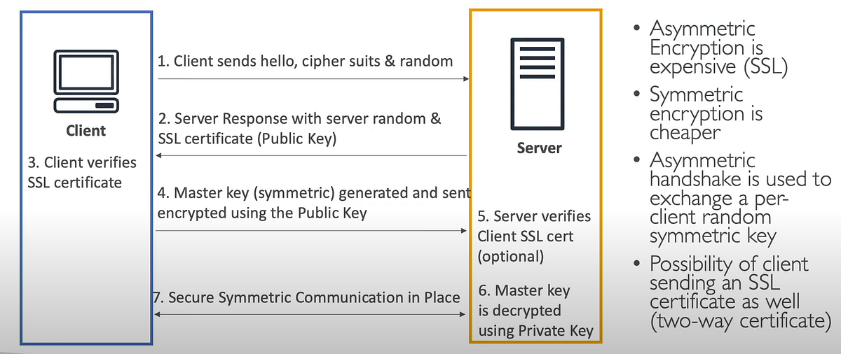 An Introduction to SSL Security for Beginners | by Lavanya R | AWS in ...