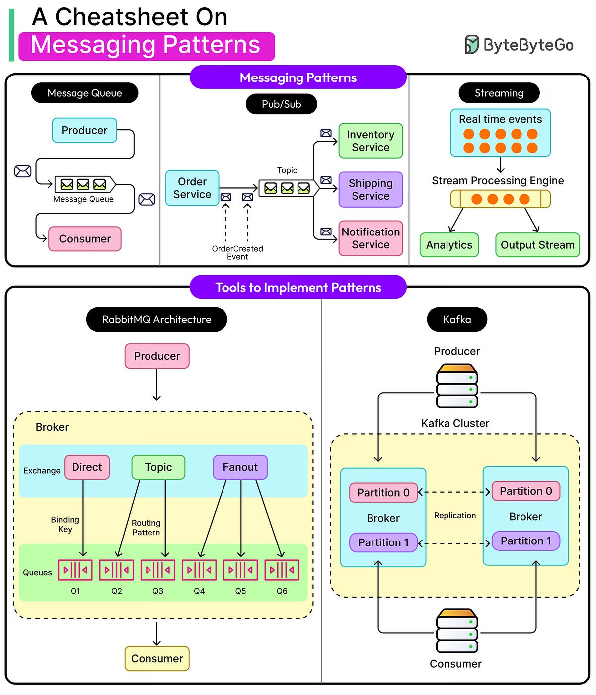 10 System Design Patterns That Actually Matters (Inspired by ByteByteGo ...