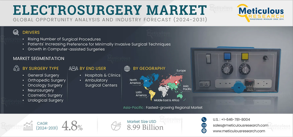 Electrosurgery Market Anticipated to Surge to $8.99 Billion by 2031 ...