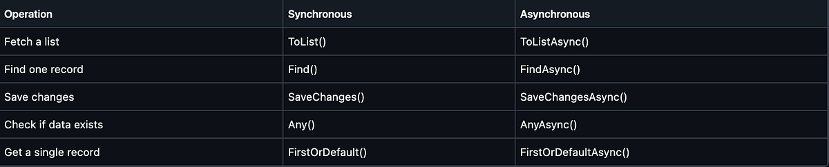 Async Programming in C# with Entity Framework | by Pankaj Mishra | Medium