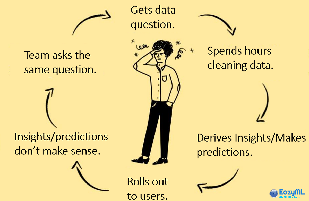 Is your Data Good Enough?. The old adage — “Garbage in, Garbage… | by ...