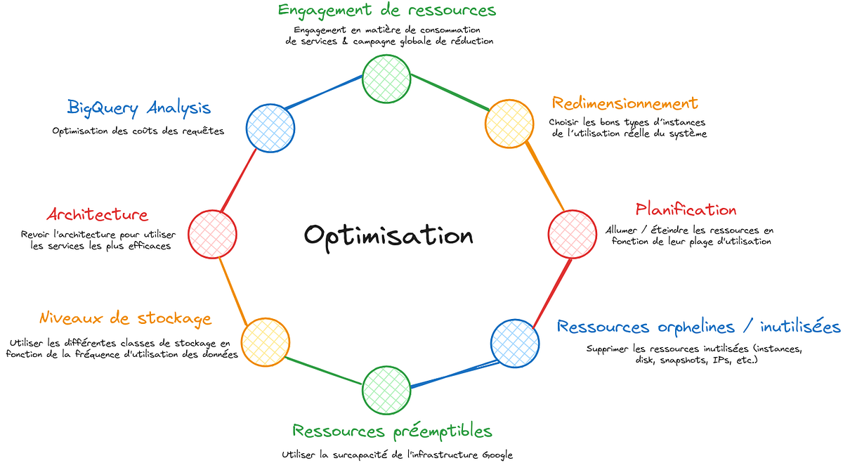 FinOps sur Google Cloud : comment maîtriser vos coûts Cloud ? | by Johan Protin | Zenika | Zenika