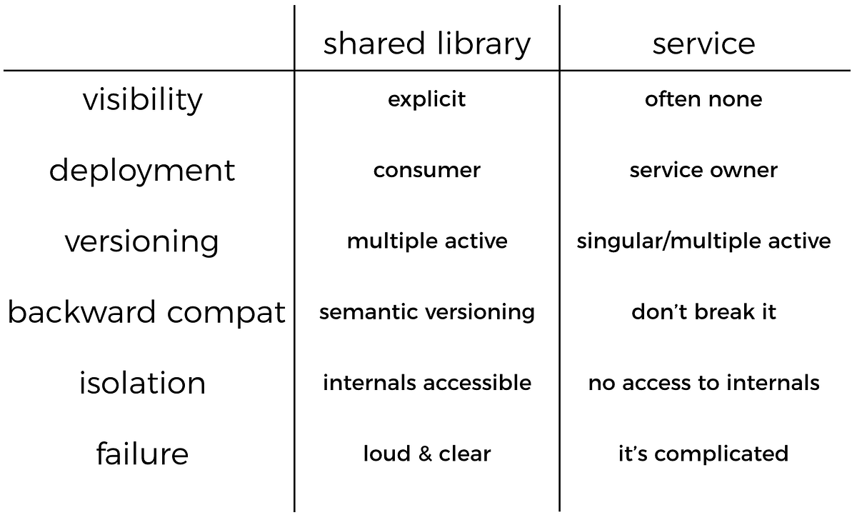 AWS Lambda — how best to manage shared code and shared infrastructure | by Yan Cui | HackerNoon ...