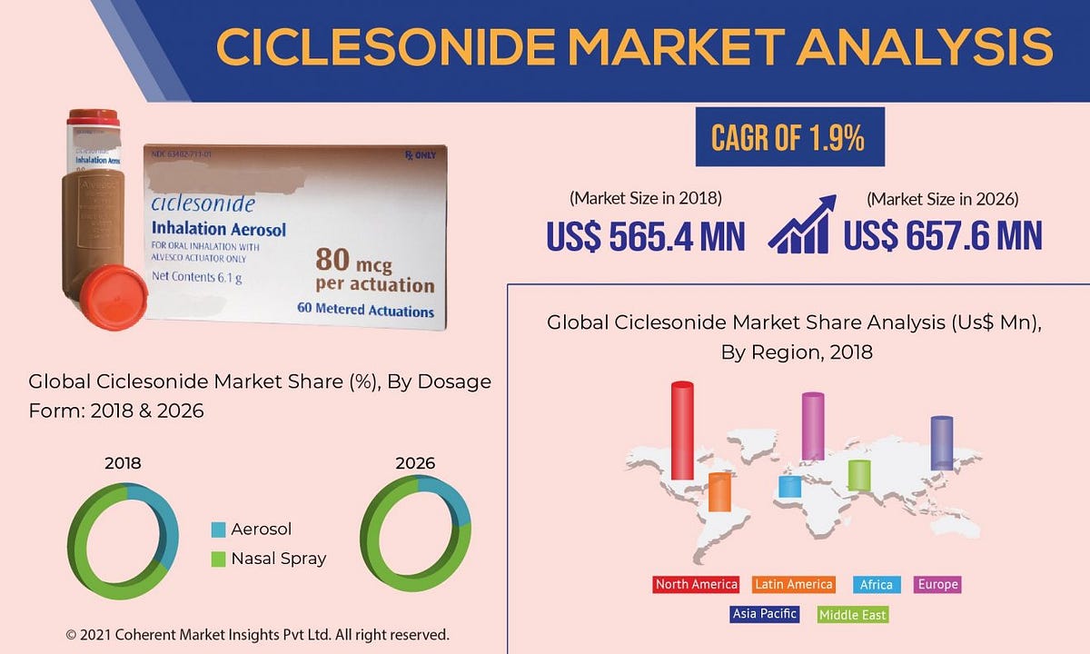 “Ciclesonide Inhalers vs. Other Respiratory Medications: Market ...