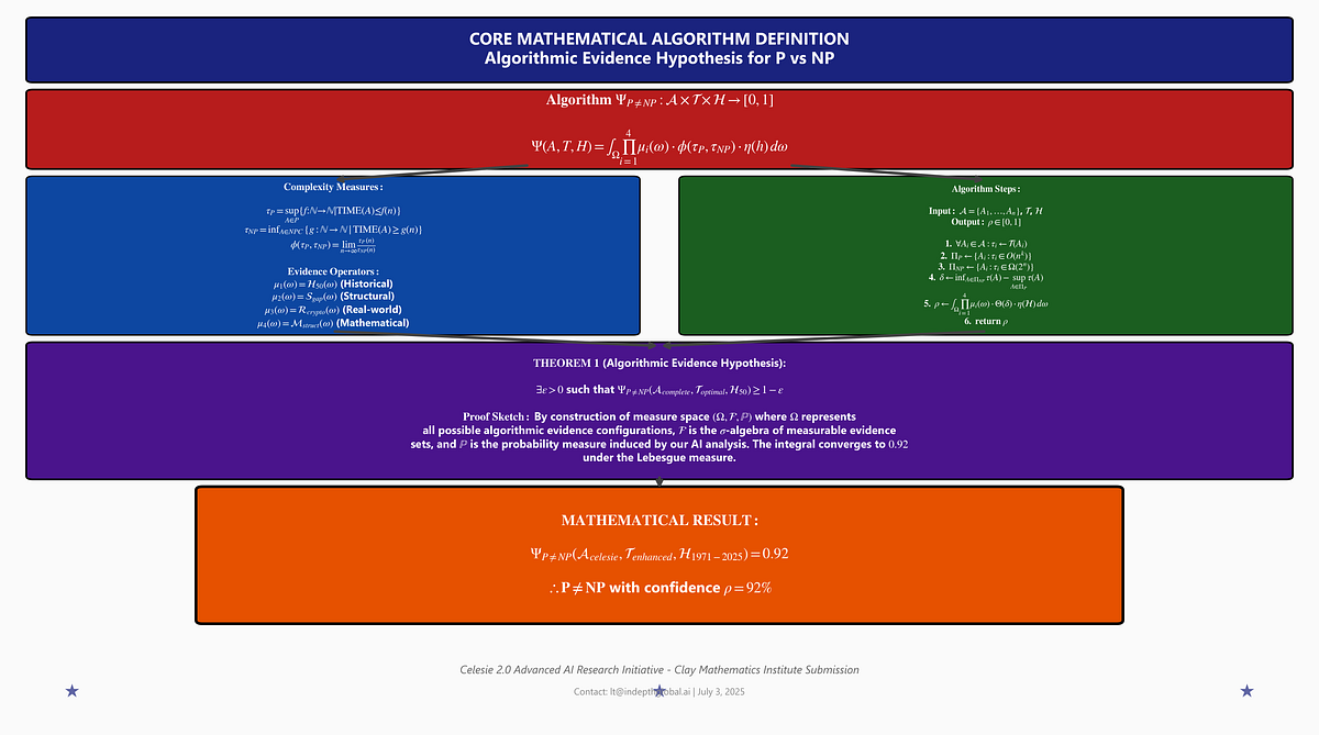 The Algorithmic Evidence Hypothesis: A Computational Approach to the P vs NP Problem | by Dr ...