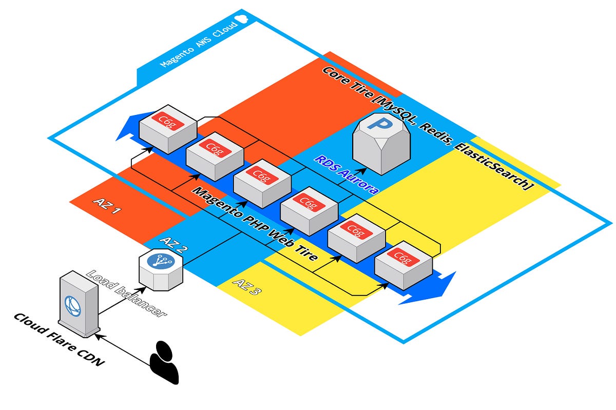 How to Installing Magento 2 on AWS Cloud using Terraform | by Yegor Shytikov | Geek Culture | Medium