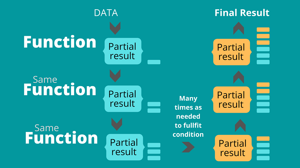Recursion. Memory management | by Rodrigo Zarate Algecira | Medium