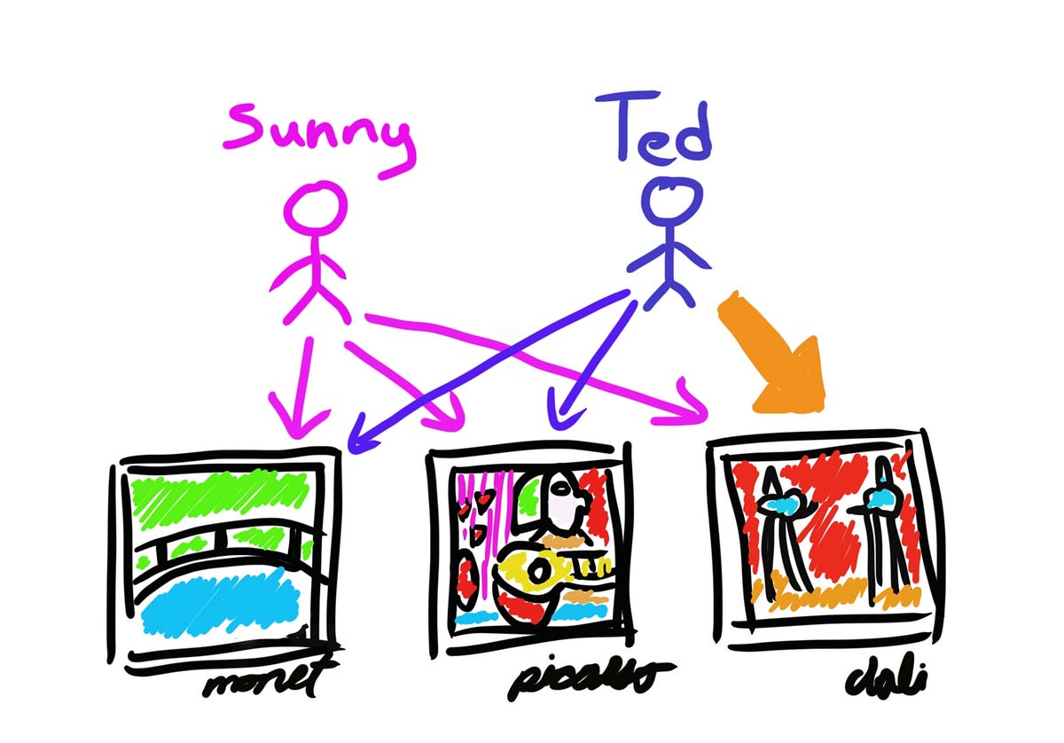 Build a user-based collaborative filtering recommendation engine for ...