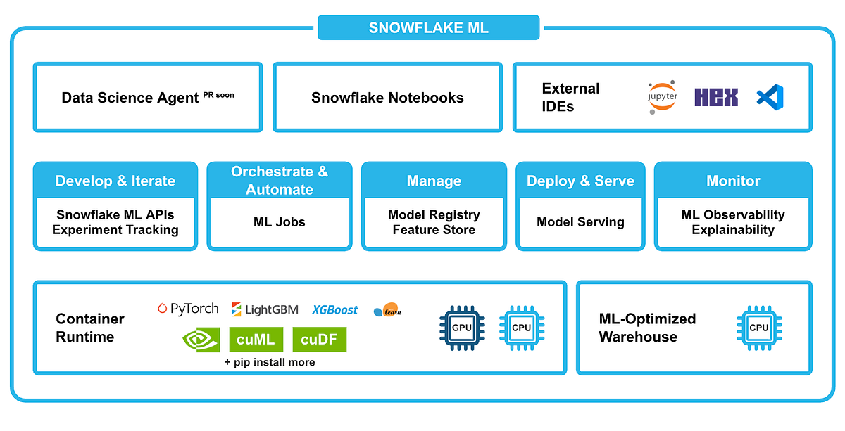 Distributed Machine Learning Jobs in Snowflake | by Kai Ni | Sep, 2025 ...