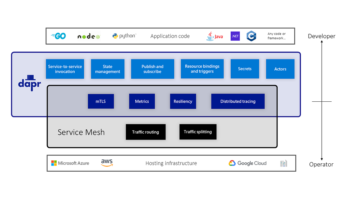 Polyglot Microservices Architecture using Dapr | by Bakht Munir | Medium
