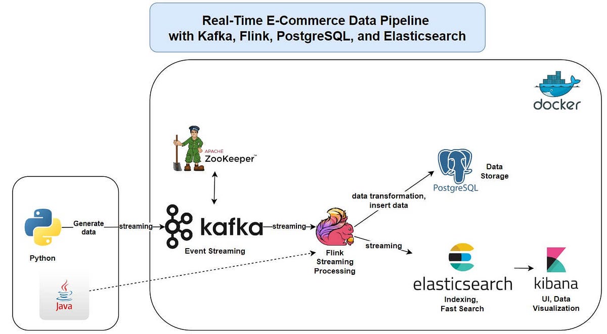 Building A Real Time E Commerce Data Pipeline With Kafka Flink