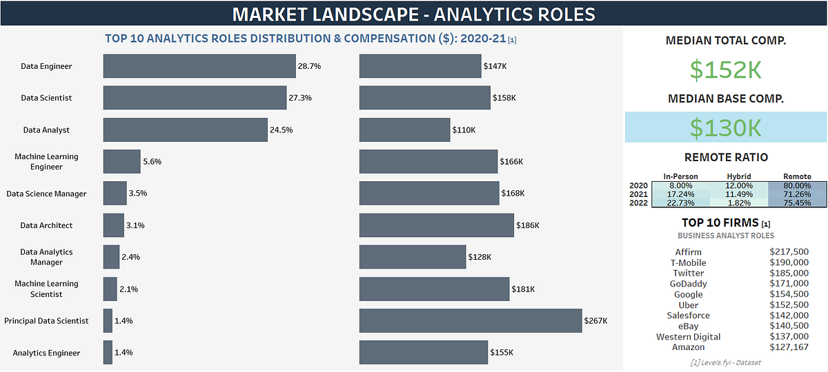 Data Analysis : ANALYTICS JOB GUIDE (US) — 2022 | by Harshit Kashyap ...
