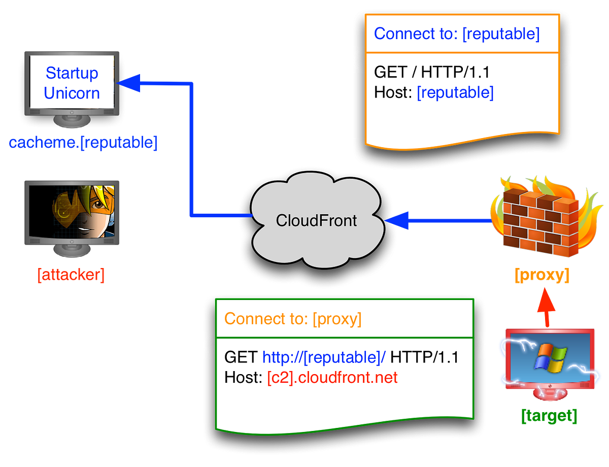 Domain Fronting — A New Technique for Hiding Malware Command and Control | by Tushita Joshi | Medium