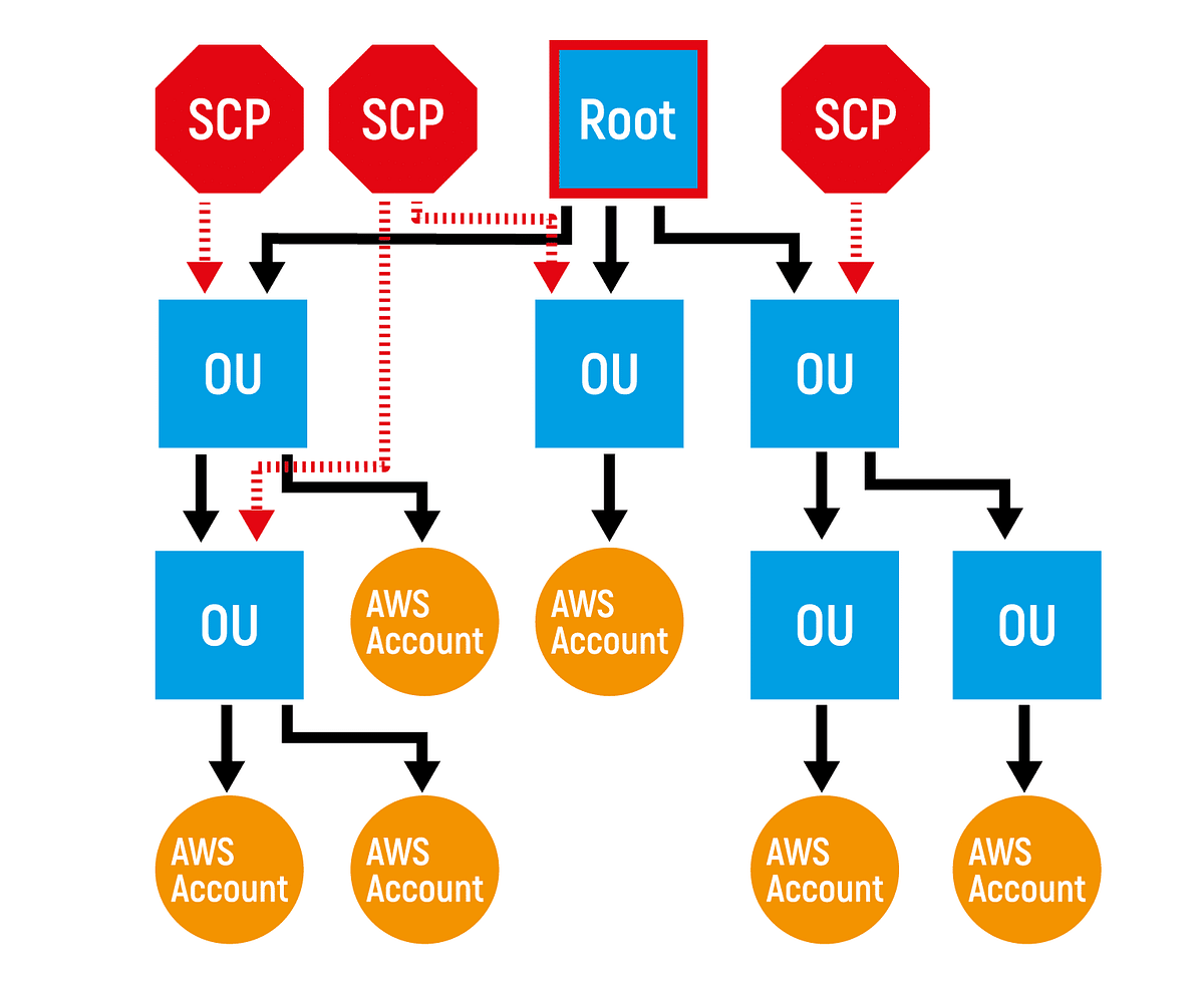 AWS-Applying Security Control Policies (SCPs) | by Sumit K | AWS Tip