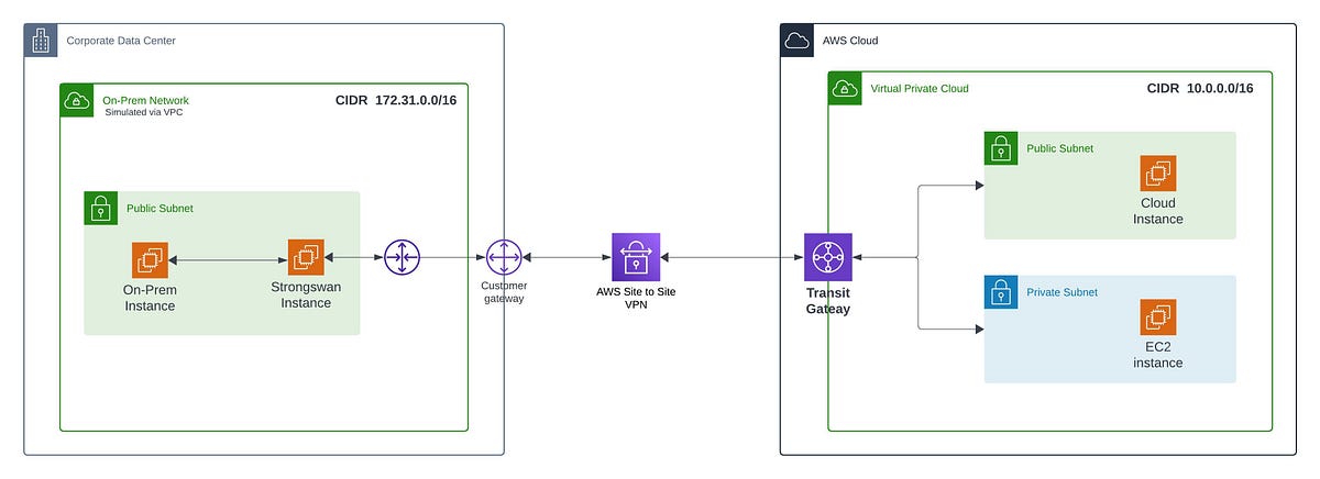 AWS Site-to-Site VPN Connection using Strongswan | by Tanmay Bhandge ...