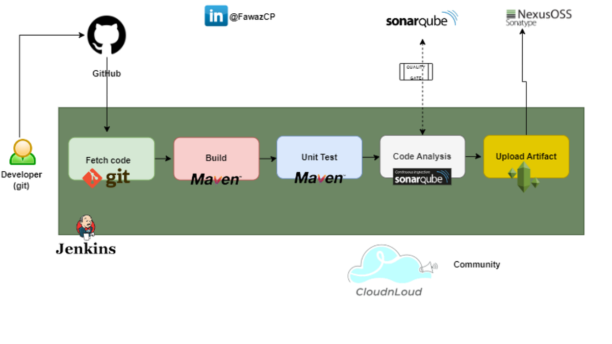 Continuous Integration (CI) with Jenkins | by Fawaz C P | Medium