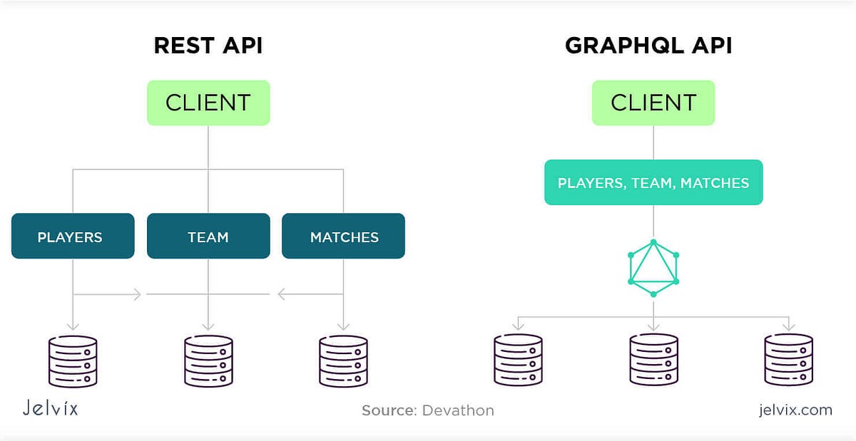 .NET 6'da REST API ve GraphQL Mimarilerinin Karşılaştırması | by ...