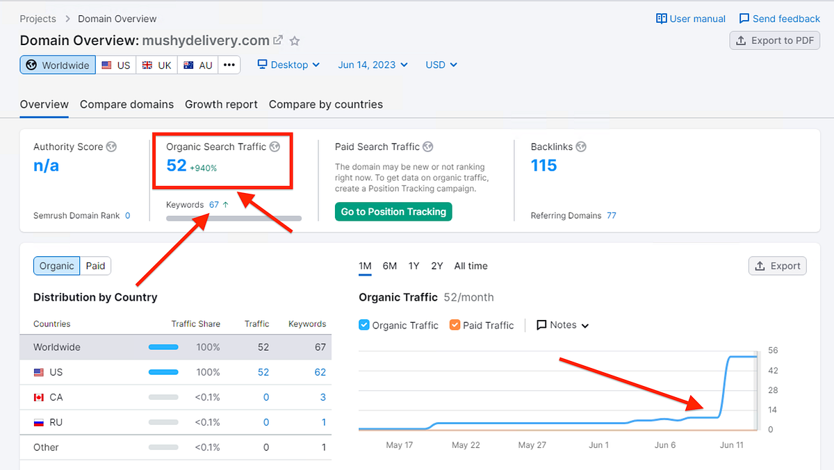 Texas Delivery: A 900% SEO Triumph, Rising from Shadows to Success | by ...