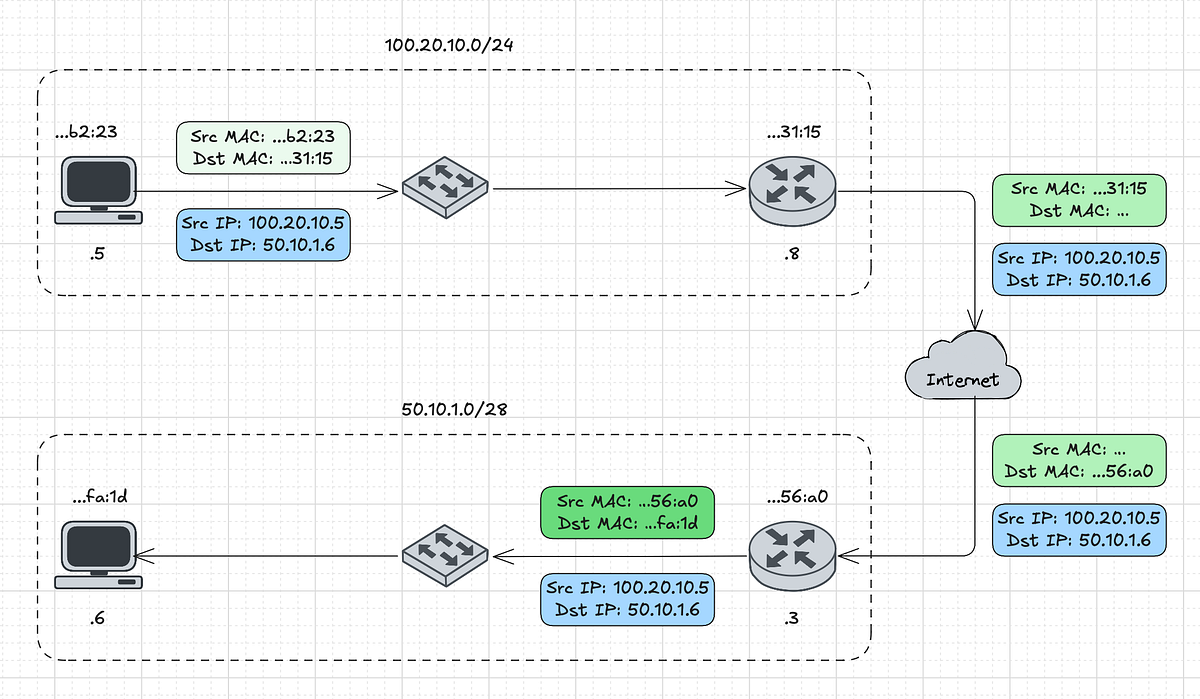 MAC vs. IP Addresses: Why We Need Both? | by Hoan Tran | How everything ...